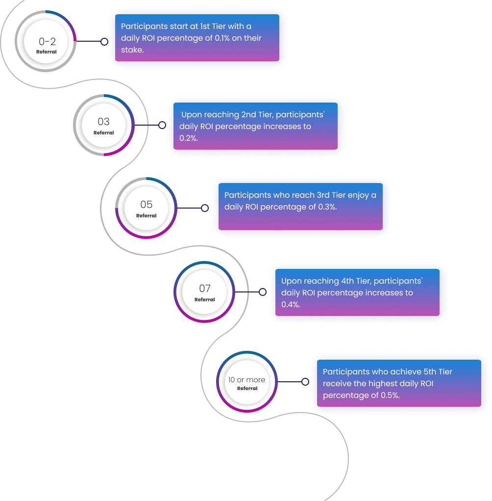 UNITIC STAKE - UNITIC Staking with SmartContract-Driven Platform For ...